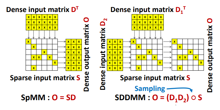 用于稀疏矩阵乘法的自适应稀疏分块方法